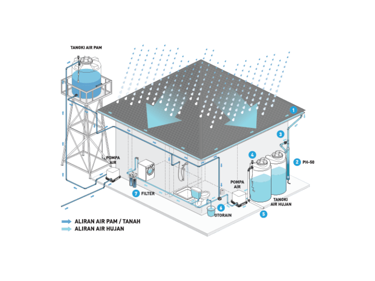 Sistem Penampungan Air Hujan - Penguin