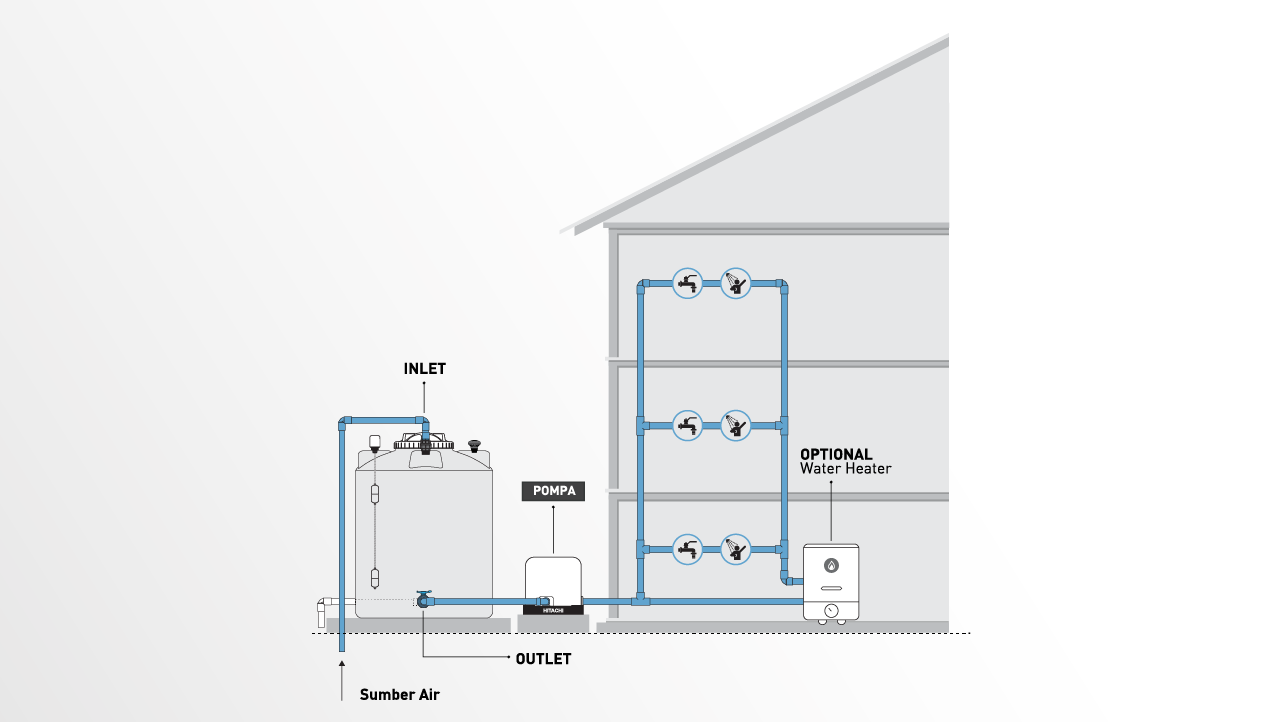 Pompa Air vs Gravitasi: Mana Sistem Distribusi Air Bersih Terbaik di ...